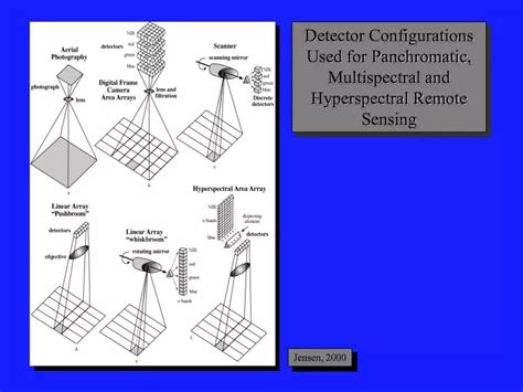 Ppt Detector Configurations Used For Panchromatic Multispectral And Hyperspectral Remote