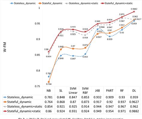 Dl Droid Deep Learning Based Android Malware Detection Using Real Devices