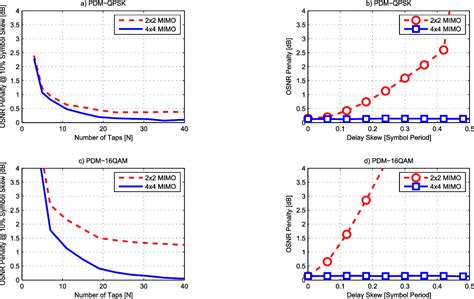 Figure 6 From Blind Equalization Of Receiver In Phasequadrature Skew In The Presence Of Nyquist