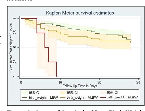 Figure 2 From Survival Analysis Of Low Birth Weight Neonates In Nicu At