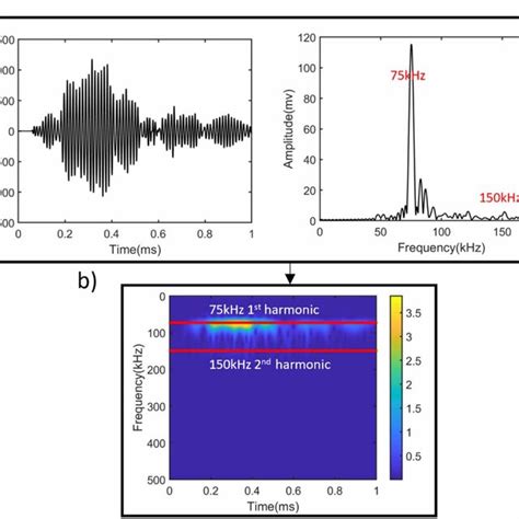 A The Received Signal In The Time Domain And Its Frequency Spectrum