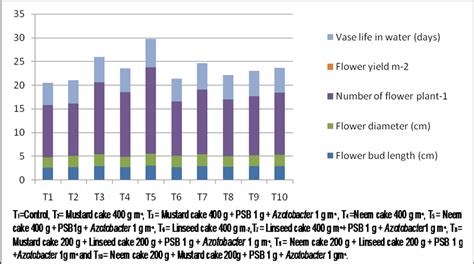 Effect Of Organic Manures And Biofertilizer On Growth And Yield