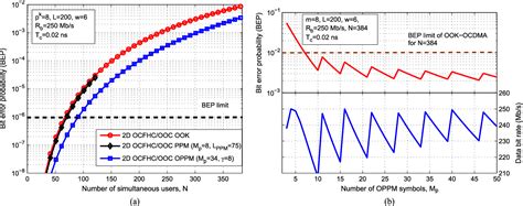 Figure 1 From Optical Code Division Multiplexing Ocdm Networks