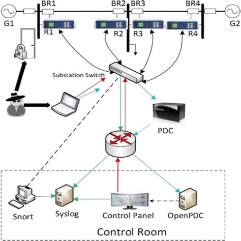 Testbed Of Generating Cps Power System Dataset [23] Download