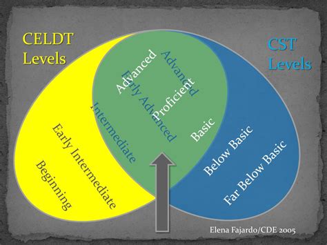 Ppt English Learners Through The Lens Of The Pathway Powerpoint