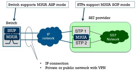 Migrating From SS7 To SIGTRAN TelcoBridges
