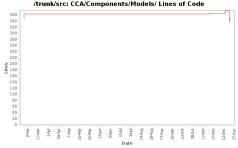 Statsvn Directory Ccacomponentsmodels