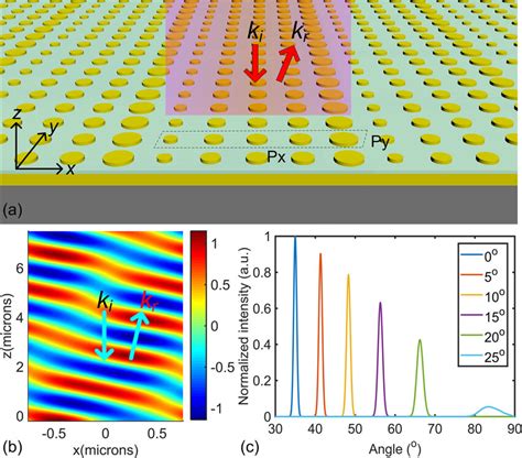 Design Of The Anomalous Reflection Metasurface A Illustration Of The Download Scientific