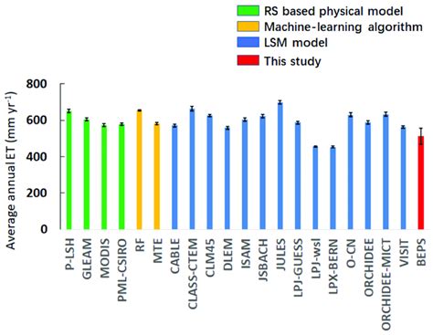 Average Annual Et Simulated By Four Remote Sensings Rs Based Physical