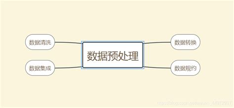 Python数据挖掘与处理 数据清洗思维导图文本挖掘数据处理流程的逻辑图 Csdn博客