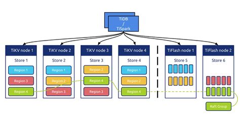 Why We Chose An Htap Database Over Mysql For Horizontal Scaling And