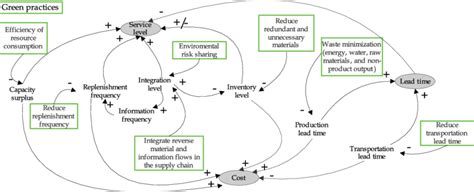 Research Insight Integrating Lean Agile Resilience And Green Paradigms In Scm Jones And