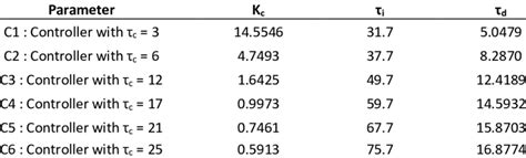 PID controller settings for different values of τc Download Scientific Diagram