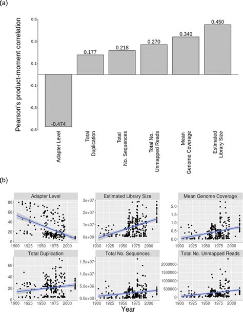 The Correlation Between Sample Age And Various Measures Of Sequencing Download Scientific