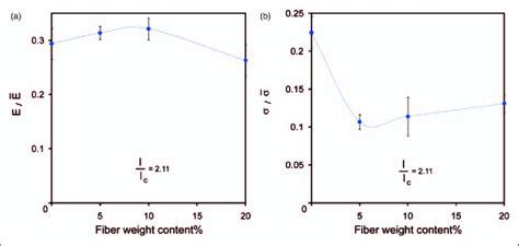 Effect Of Short E Glass Fiber Addition On A Elastic Modulus And B