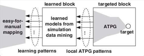 Combining Local ATPG And Simulation Data Learning To Guide Functional Download Scientific