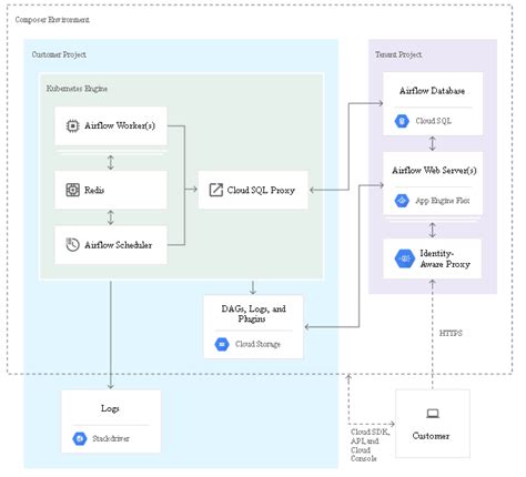 gcp cloud composer hypemarc 하이프마크