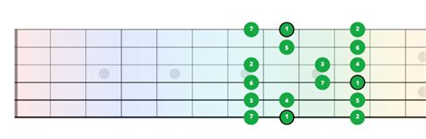 The Ionian Scale Guide For Guitarists Pickup Music