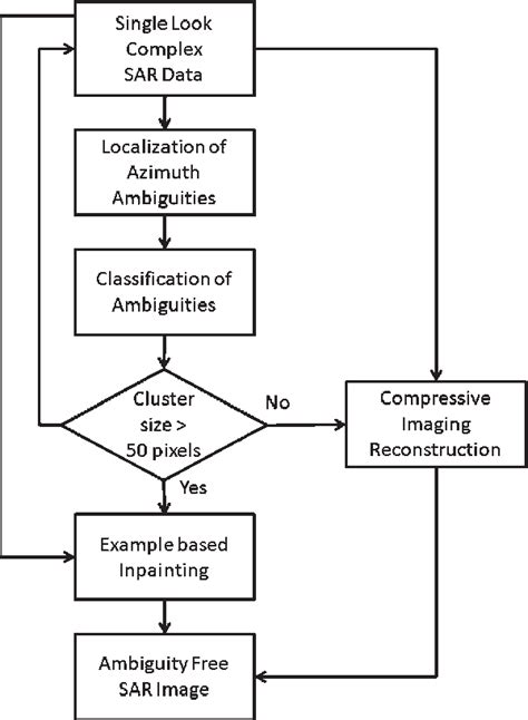 Figure 3 From Mitigation Of Azimuth Ambiguities In Spaceborne Stripmap Sar Images Using