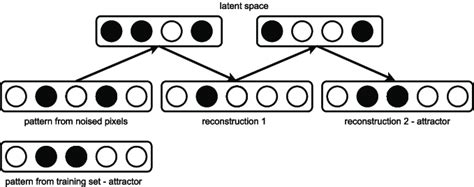 The Simplified Process Of Pattern Reconstruction By Rbm Download Scientific Diagram