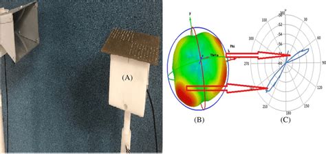 Measurement Setup For 2d Radiation Pattern A 3d Numerical Analysis