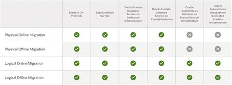 15 Important Things Dbas Need To Know About Oracle Zero Downtime Migration Zdm Julian