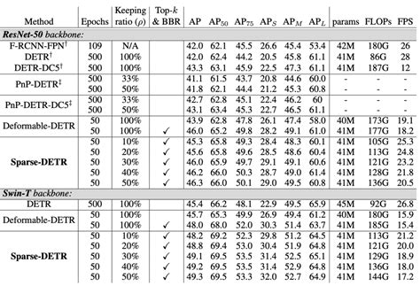 Sparse Detr：具有可学习稀疏性的高效端到端目标检测（源代码下载） Csdn博客