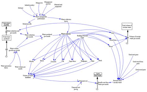 Stock And Flow Diagram Download Scientific Diagram