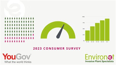 The Results Are In From Our Latest Yougov Survey Environet Uk