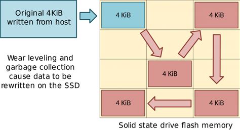 Write Amplification On Ssds What It Is And How It Affects