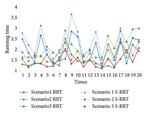 Comparison Of The Two Algorithms In Three Scenarios A Comparison Of