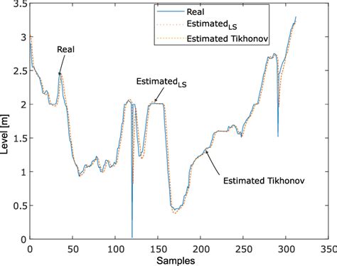 Estimation Results By Using The Least Squares And The Tikhonov