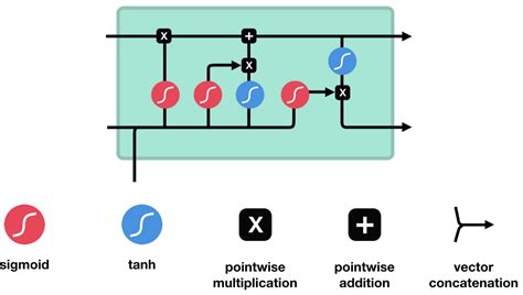 Long Short Term Memorylstm Cells Coding Ninjas