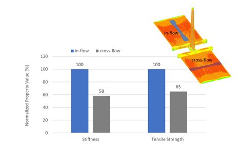 FEM Analysis Of Short Fiber Reinforced Plastic Component Application Example Bosch Multipoint