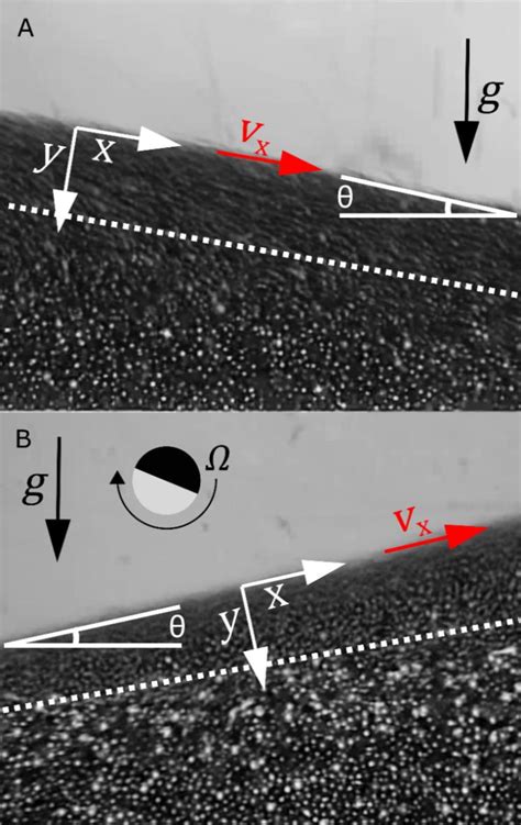 Gravity Driven And Magnetically Driven Flowing Layer Of Ferromagnetic