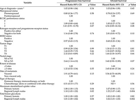 Univariate Cox Regression Models Of Progression Free Survival And Download Scientific Diagram