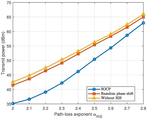 A Novel Sca Based Socp Method For Time Varying Beamforming Optimization In Ris Assisted Mu Miso