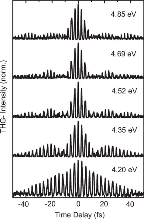 Autocorrelation Functions For Selected Photon Energies Peak Positions Download Scientific
