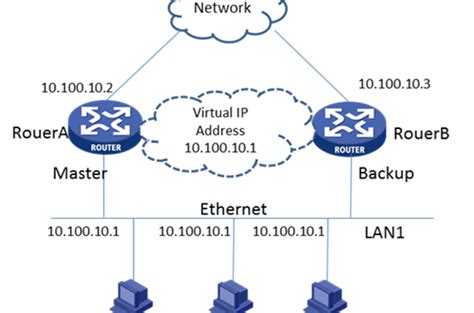 Linux Keepalived工作原理 Houyongchong 博客园
