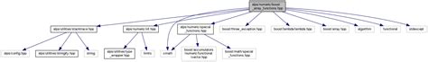 Alpscore Reference Alps Numeric Boost Array Functions Hpp File Reference