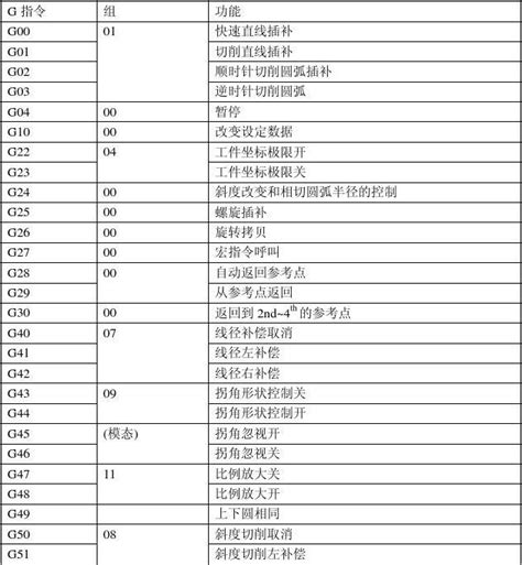 数控加工中心g和m代码或指令word文档在线阅读与下载无忧文档 数控加工中心g和m代码或指令word文档在线阅读与下载无忧文档