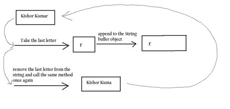 Reverse A String Using Recursion Java Training School