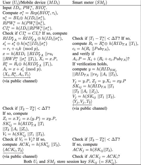 Figure 2 From Secure Three Factor User Authentication Scheme For Renewable Energy Based Smart