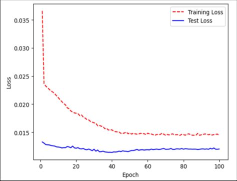 Loss Vs The Number Of Epochs For The Lstm Model Download Scientific