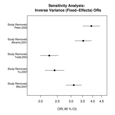 Sensitivity Analysis Plot Created Using Test Data Set And Function