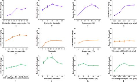 Univariate Experiment Results From The Three Extraction Methods