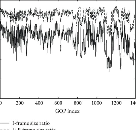 Example Measured Distribution Of Frame Ratios By Frame Type Per Gop For