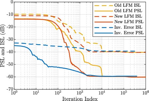 Figure 11 From Gradient Based Optimization Of Pcfm Radar Waveforms