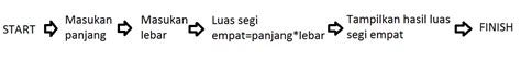 Algoritma Menghitung Luas Segi Empat