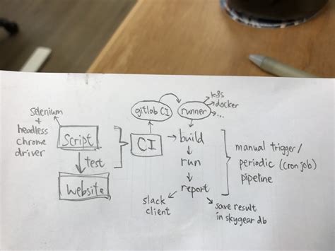 Catch Bugs Systematically How To Build A Gitlab Ci Testing Pipeline In